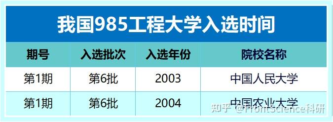 中国985大学入选时间，谁是第一？ - 知乎