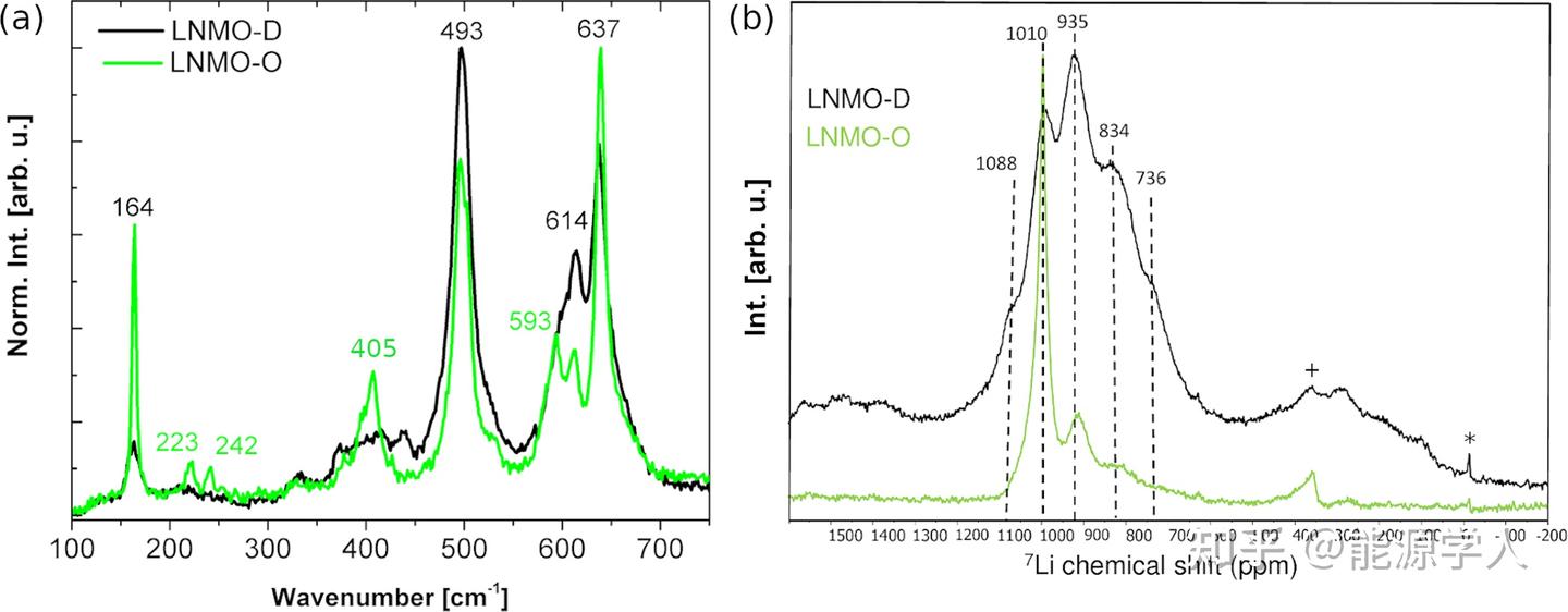 Chem. Mater.新见解：锂电池无钴正极材料LMNO反应机制 - 知乎