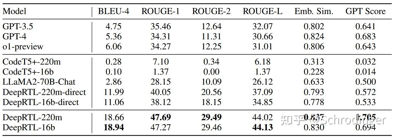 DeepRTL（ICLR 2025）：通过统一表示模型桥接Verilog理解与生成 - 知乎