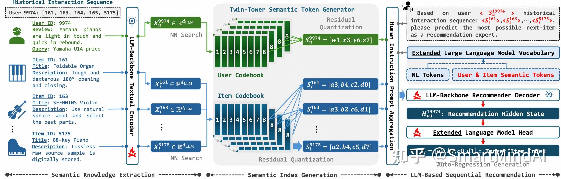 2024微软：基于LLM的双塔动态语义（TTDS）推荐系统，解锁用户-内容高阶互动 - 知乎