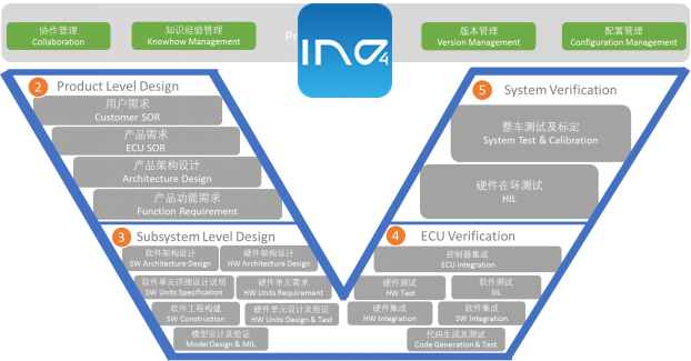 基于V流程的ECU开发工具链梳理 - 知乎