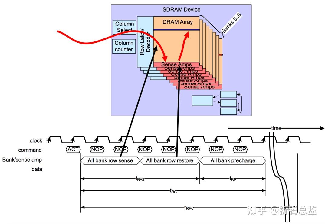 DDR 探密二：深入剖析 DRAM 芯片的存储原理 - 知乎