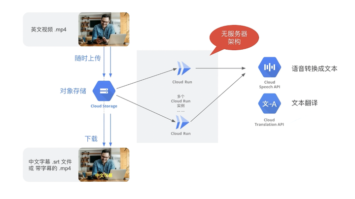 利用 Google Cloud AI 产品为视频增加翻译字幕 - 知乎