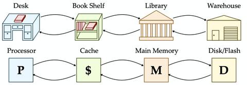 Computer Architecture —— Advanced Cache 高级缓存优化（三） - 知乎