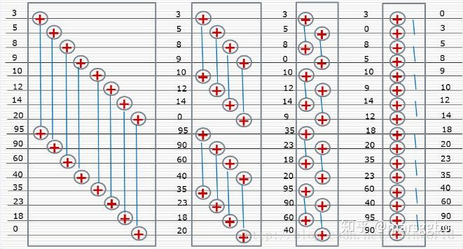 【Unity GPU】双调排序（Bitonic Sort） (2) - 知乎