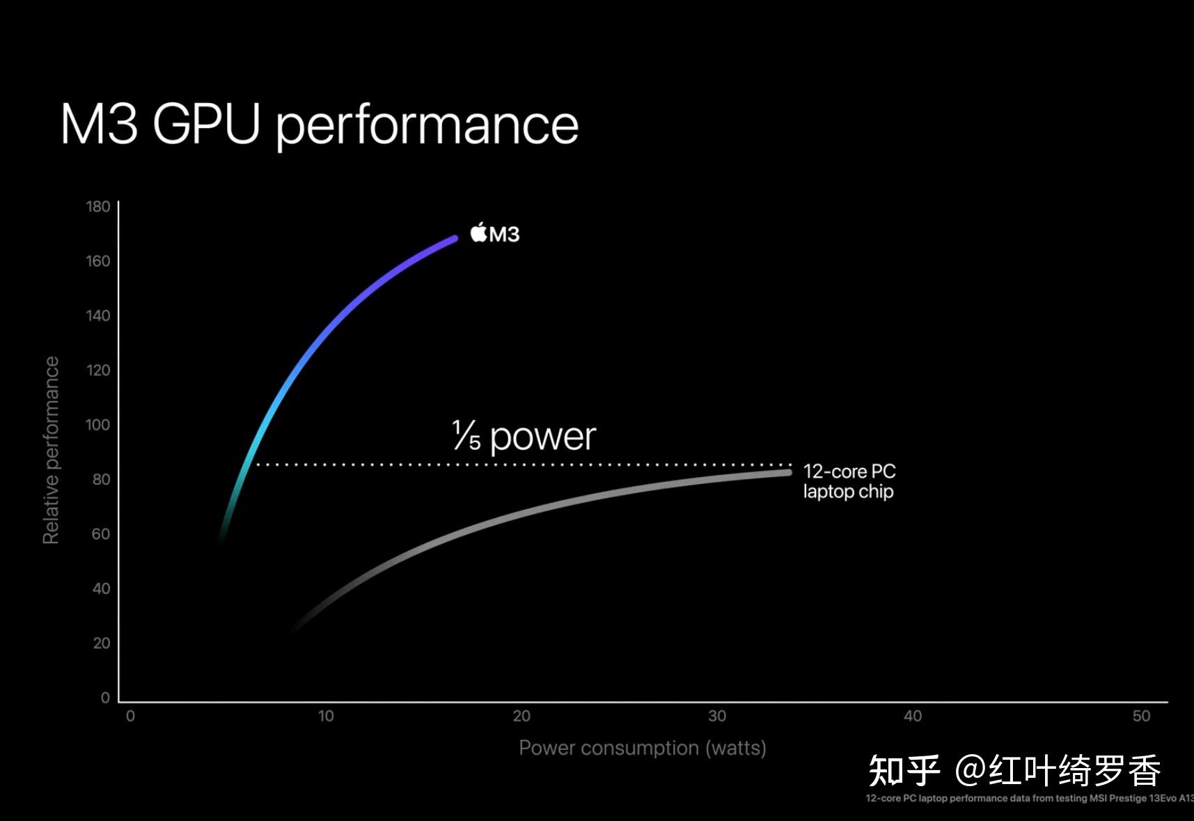聊聊这三年Apple Silicon M系列芯片的进化——M1/M2/M3的GPU性能提升。 - 知乎