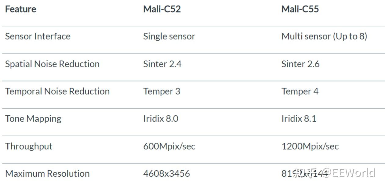Arm新推Mali-C55 ISP，三大特性助力嵌入式视觉系统发展 - 知乎