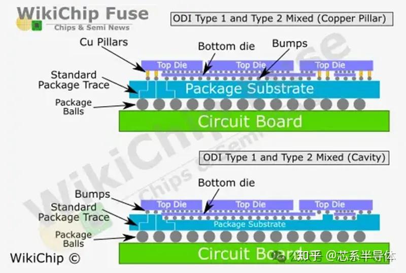 浅谈Intel在先进封装领域的探索：EMIB、Foveros、ODI、Direct - 知乎