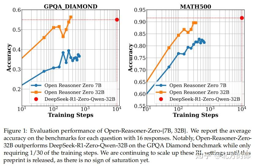 1/30步骤复刻DeepSeek-R1-Zero：阶跃星辰与清华联合开源Open-Reasoner-Zero - 知乎