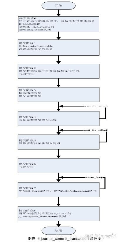 [转载] 细说jbd （journal-block-device）& 源码分析 - 知乎