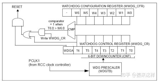 STM32 HAL库开发学习12. WWDG外设 - 知乎