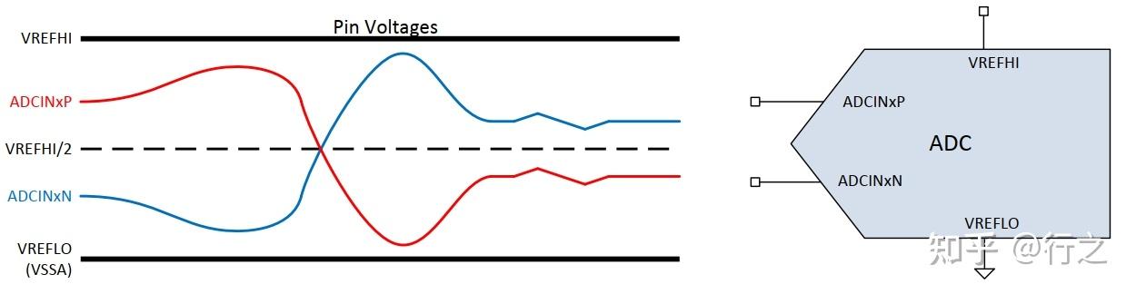C2000 DSP(F28388D)学习---ADC模块 - 知乎