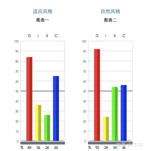DISC测评是什么？DISC测评有什么用？ - 知乎