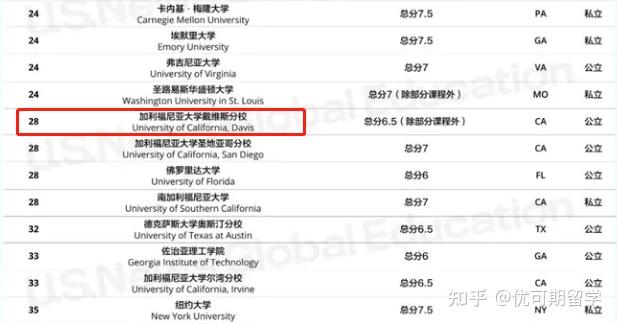 美国TOP30大学UCDavis又开新项目，24Fall选手新机会来啦！！ - 知乎
