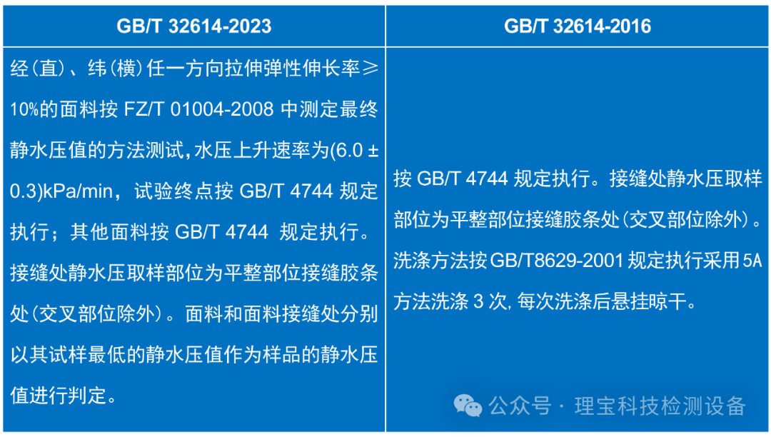 冲锋衣测试有何新变革？解读GB/T 32614-2023最新标准 - 知乎