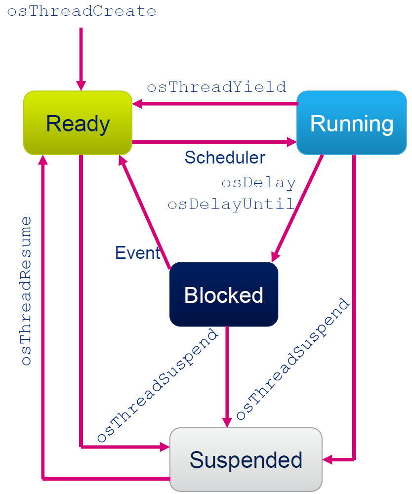 FreeRTOS 从入门到精通5--任务管理这件事（上） - 知乎