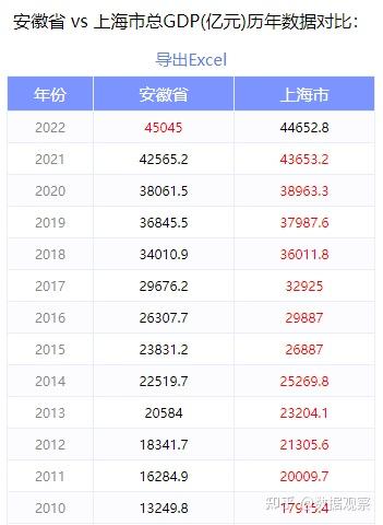 2022年GDP10强省份排名：广东连续34年全国第一 - 知乎