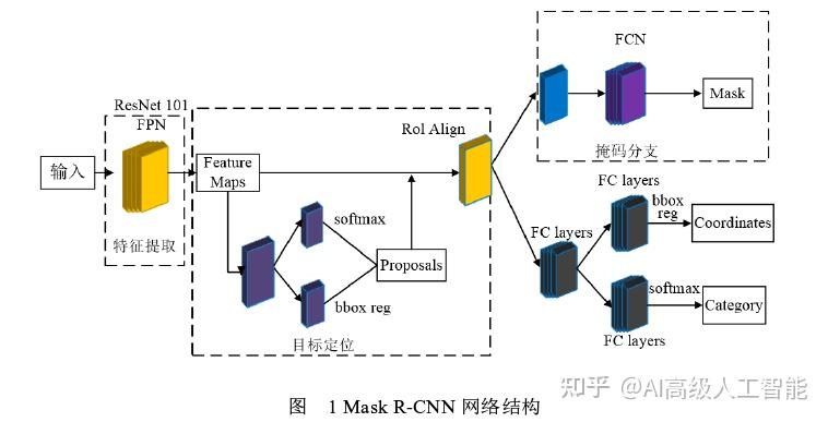 Mask R-CNN 算法原理 - 知乎