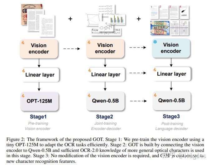 GOT：OCR 2.0 时代的通用文本识别模型 - 知乎