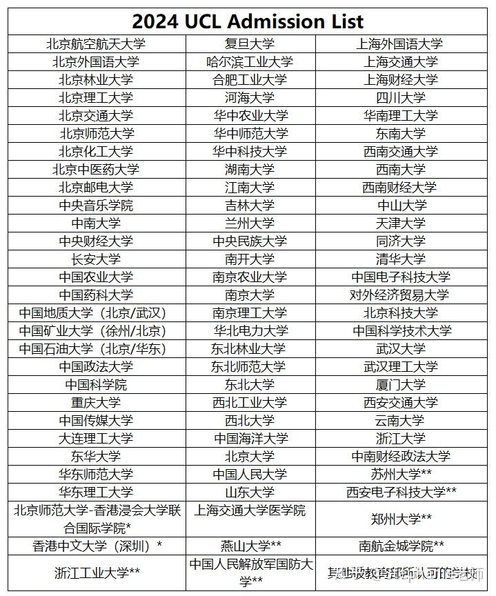 UCL2024年名单&入学要求 - 知乎
