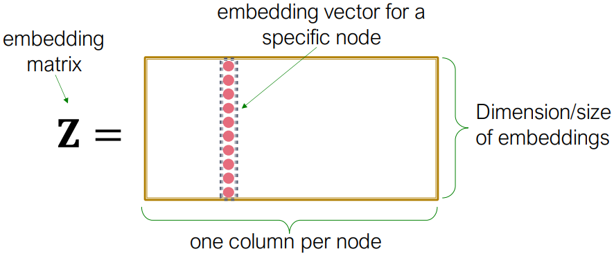 CS224W-3：Node Embedding - 知乎
