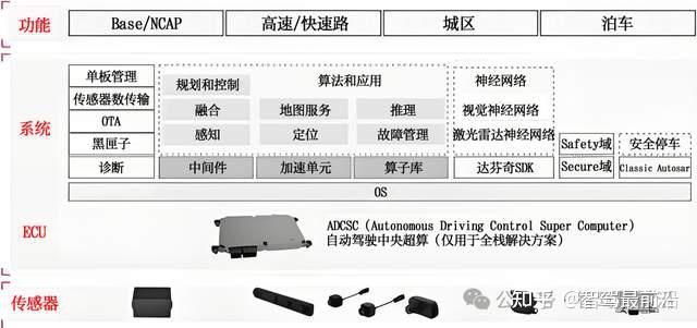 华为正研发 ADS 4.0 平台，该平台使用了哪些新技术？ - 知乎