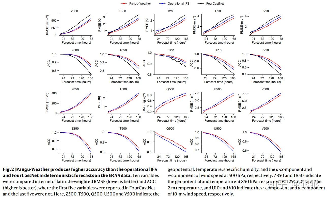 华为天气预报模型：Accurate medium-range global weather forecasting with 3D neural networks - 知乎