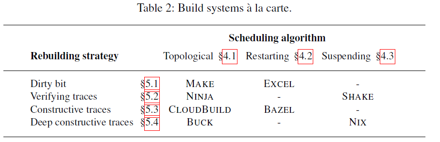 Build Systems à la Carte: Theory and Practice (6) - 知乎
