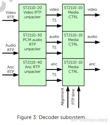 ST2110同步方案（基于PTP）理解 - 知乎