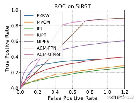 论文阅读：《Asymmetric Contextual Modulation for Infrared Small Target Detection》 - 知乎