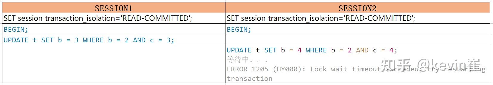 MySQL RC隔离级别下 UPDATE操作类Gap锁堵塞 - 知乎