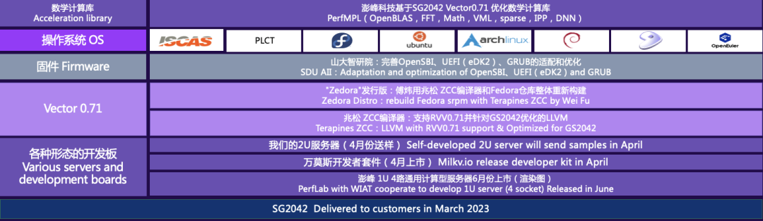 算能重磅发布行业首款服务器级RISC-V CPU算丰SG2042，助力RISC-V迈向高性能计算 - 知乎