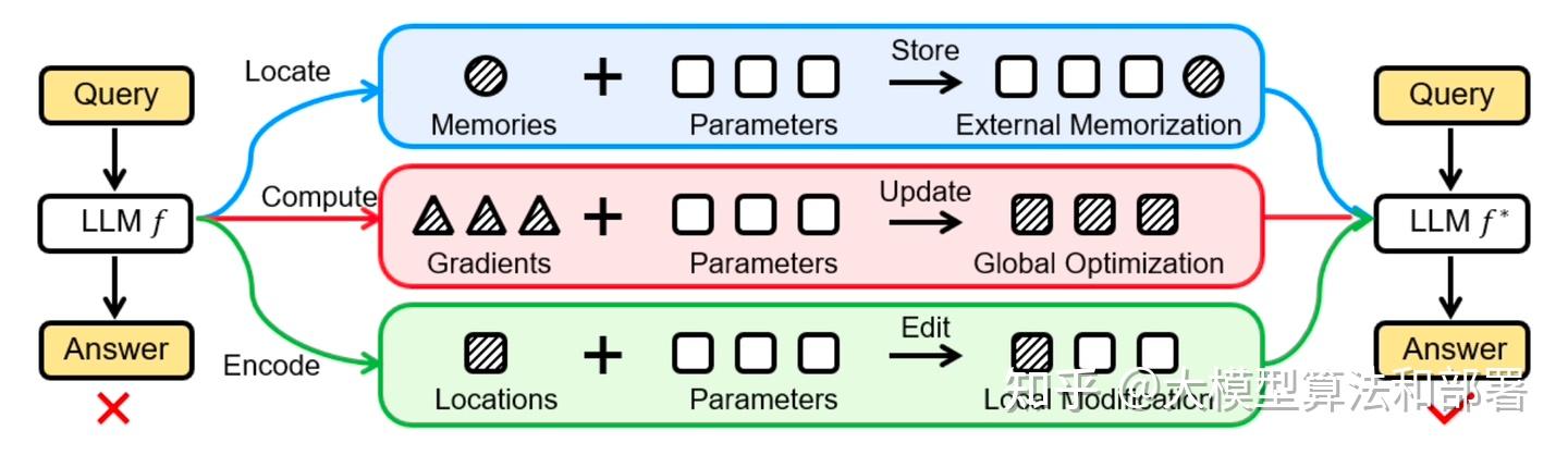 Knowledge Editing for Large Language Models: A Survey - 知乎