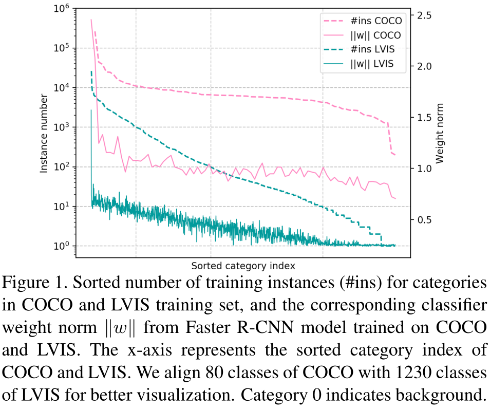 检测中的数据长尾效应（long tail） - 知乎