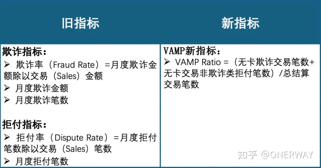 跨境指南丨Visa推动VAMP 新监控指标，VDMP&VFMP 随之淘汰落幕！ - 知乎