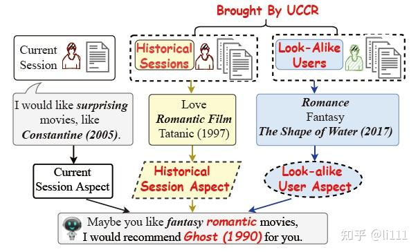 《推荐系统》系列之十一：以用户为中心的对话推荐系统 - 知乎