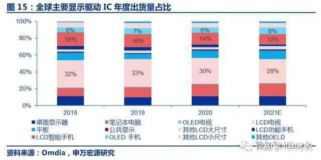 显示驱动IC TOP25及其详细报告 - 知乎
