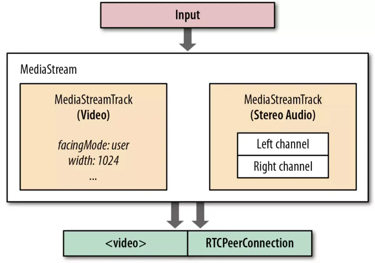 WebRTC学习笔记二 基础概念 - 知乎
