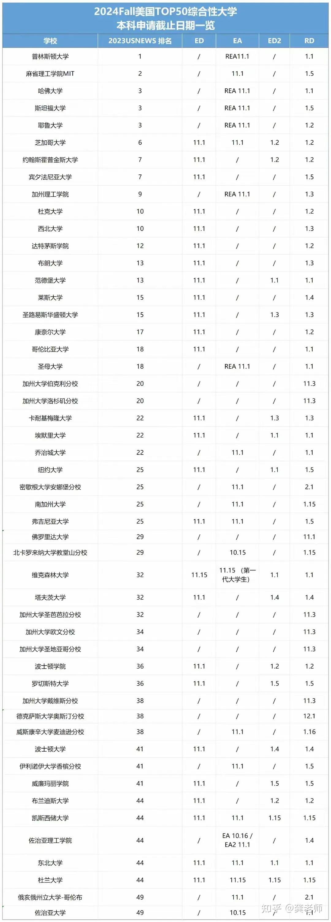收藏！2024Fall美本EA/ED/RD阶段申请截止日期总览！ - 知乎