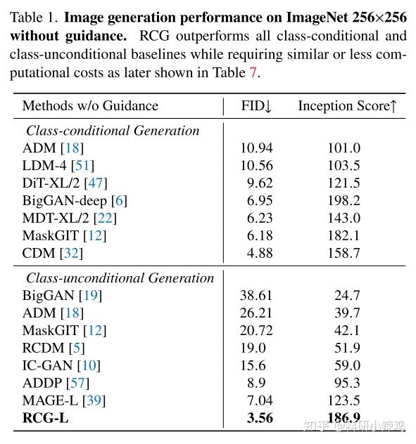 【何凯明】Self-conditioned Image Generation via Generating Representations ...