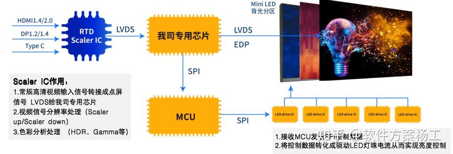 MINI LED（Local Dimming技术 ）方案分享 - 知乎