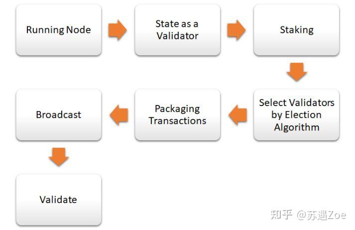 什么是Staking？如何参与？ - 知乎