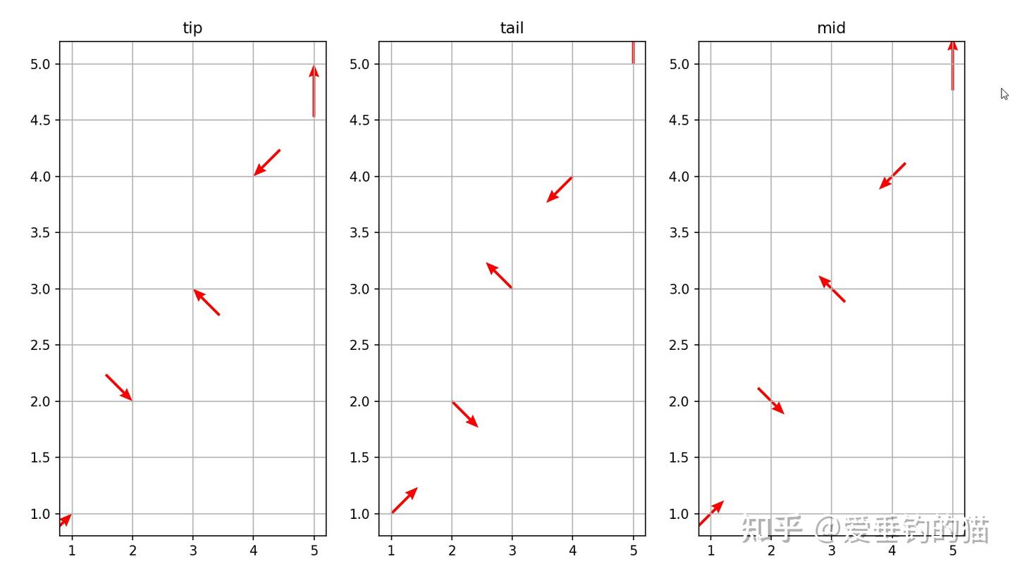 Python气象绘图笔记（六）——矢量箭头 - 知乎