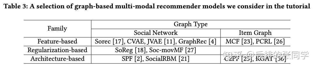 【文献阅读】Multi-Modal Recommender Systems: Hands-On Exploration 多模态推荐系统：实践 ...