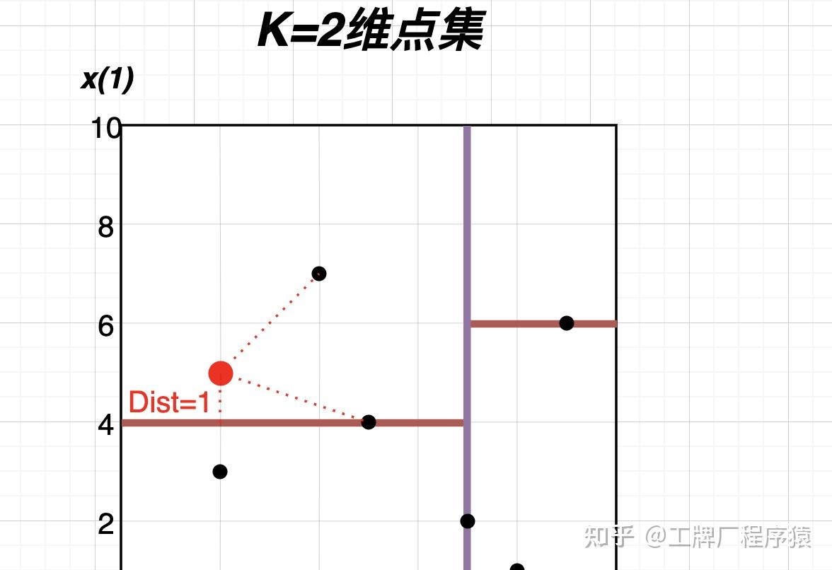 讲讲KD-Tree - 知乎