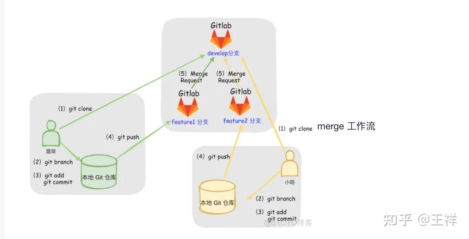 git中什么是PR与MR？ - 知乎
