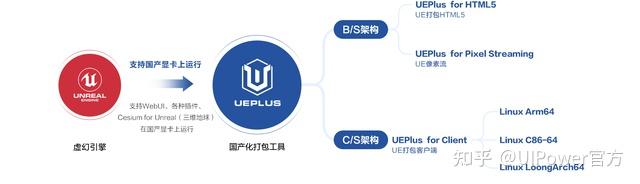 关于UEPlus for HTML5、UEPlus for Pixel Streaming的问题解答 - 知乎