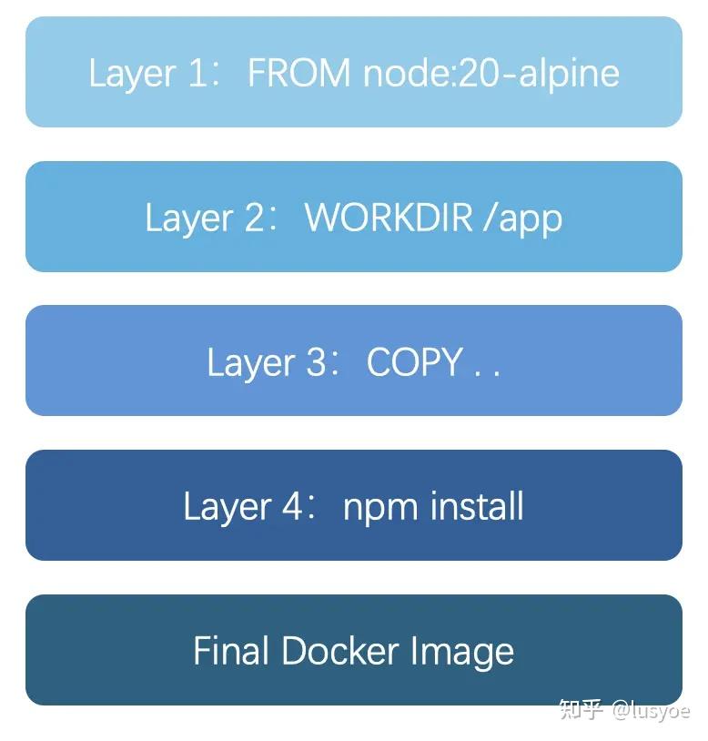 第二部分：Docker 镜像构建技巧实战 - 知乎