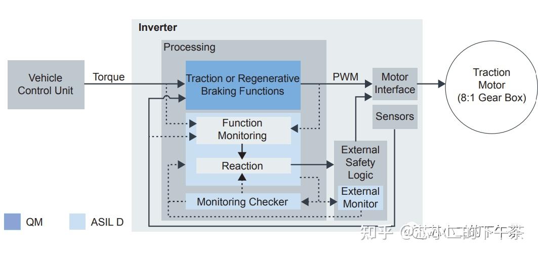 深度：符合功能安全ASIL-D的汽车牵引逆变器设计 - 知乎