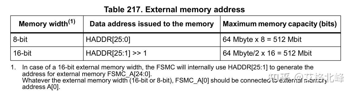 STM32 FSMC (Flexible static memory controller) 灵活静态内存控制器介绍 - 知乎